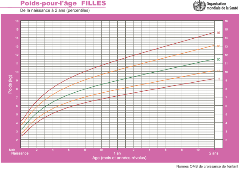 Courbes de croissance de l'OMS pour suivre la croissance des bébés ...
